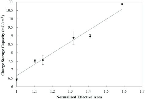 Values Of Charge Storage Capacity Csc Extracted From Cv Curves For Download Scientific