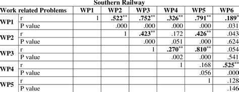 Correlation Analysis For Work Related Problems Faced By Employees Of