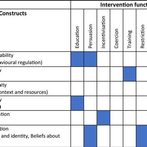 Com B Intervention Function Matrix This Table Represents A Matrix Of