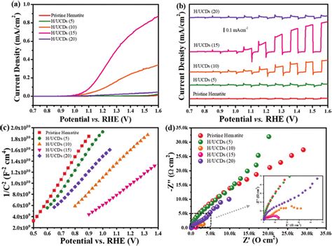 Lsv Curves Under A Light And B Chopped Conditions For Pristine Download Scientific Diagram