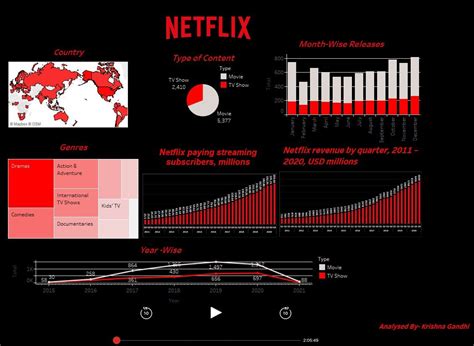 Dataanalytics Netflix Datavisualization Tableau Data Dashboards