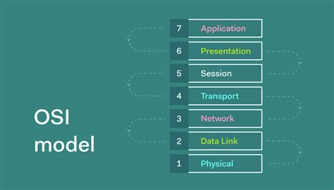 Open Systems Interconnection Osi Reference Model