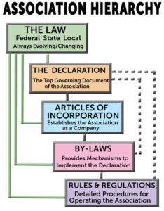 What Are Governing Documents Cidlifecom