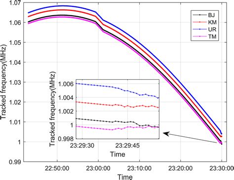 Tracked Frequency Obtained By Proposed Three‐dimensional Maximum Energy Download Scientific