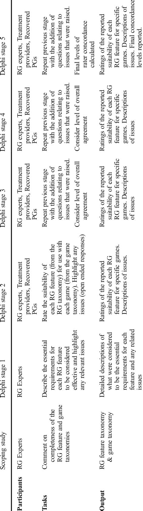 Delphi Stages Overview Download Table