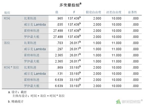 两重复测量因素方差分析two Repeated Measures Factor Anova 二存在交互作用——spss软件实现 梦特医数通