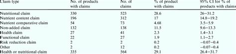 Prevalence Of Health And Nutritional Claims In A Random Sample Of Food