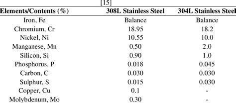 Nominal Composition Of Grade 308l Stainless Steel As Filler Wire And