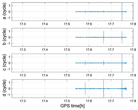 Remote Sensing Free Full Text Cycle Slip Detection And Repair For