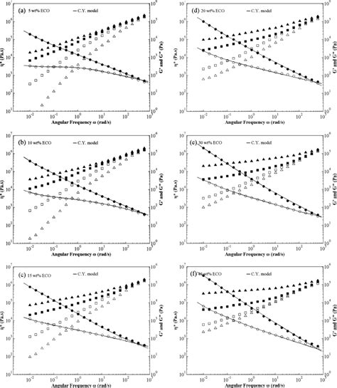 comparison between dynamic modulus and complex viscosity of unfilled