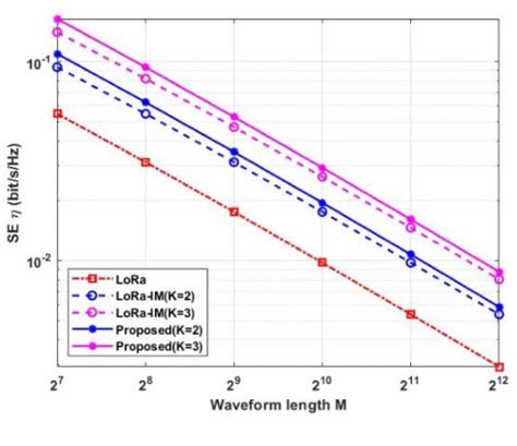 figure 2 from a lora modulation based system capacity enhancement method semantic scholar