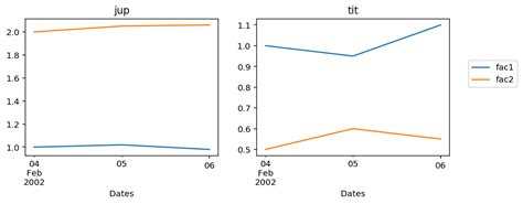 Pandas 2 Plots Sharing A Common And Single Legend Stack Overflow