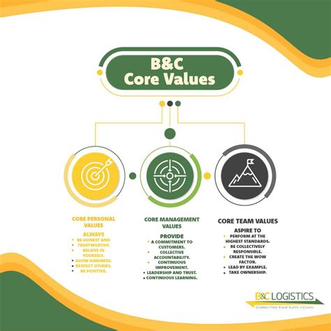 Our Core Values Are What Drives Bandc Logistics Success Everyday Bandc