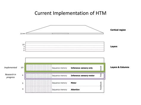 Applications Of Hierarchical Temporal Memory Htm Pptx