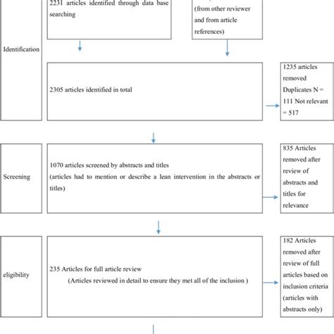 Systematic Review Process Download Scientific Diagram