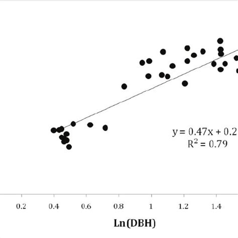 Allometric Equation Relating The Dbh To Tree Height In Avicennia Marina