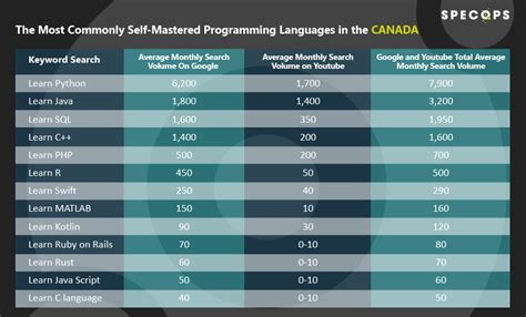 Should I Learn Python After C Datatas