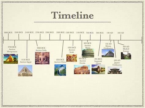 Marxian Era Timeline Of Ancient Civilisation
