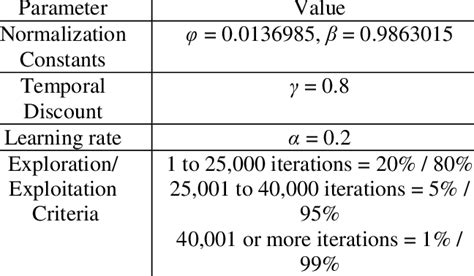Learning Parameters For The Q Learning Algorithm Download Table