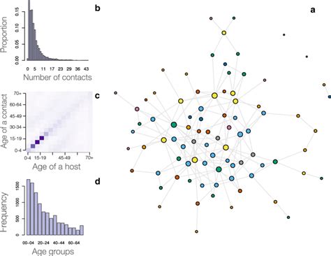 Required Data And An Example Of An Age Structure Network Model A