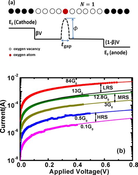 The Qpc Model Applied To The Tao X Based Memristor A One Re Oxidized Download Scientific