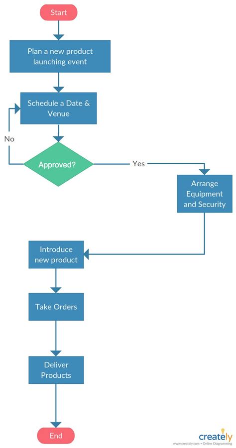 using gantt charts and flowcharts in project planning creately