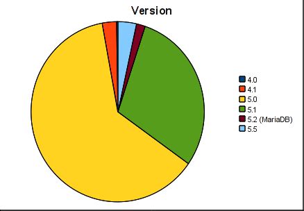 MySQL Out In The Wild FromDual