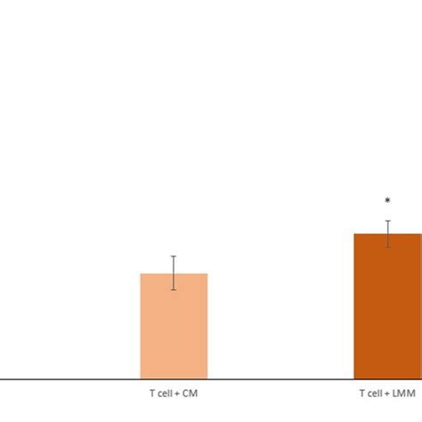 The Cells With Cd8 And Cd4 Cell Markers Were Measured In A T Cells