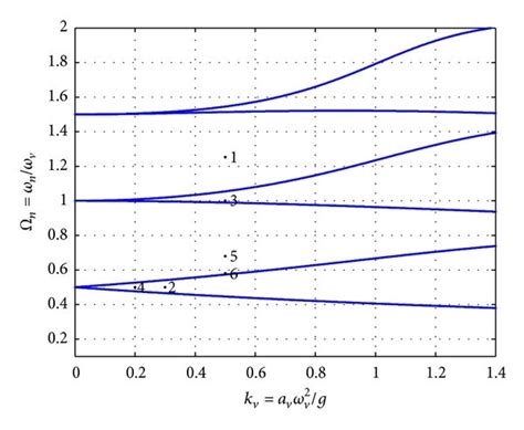 Stability Chart For Sloshing Response Under Vertical Excitations With