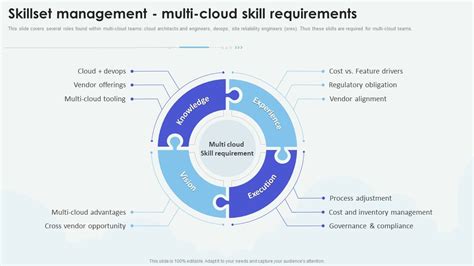 Cloud Based Computing Analysis Skillset Management Multi Cloud Skill