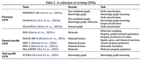 Yitae Jeong On Linkedin Graph Foundation Models