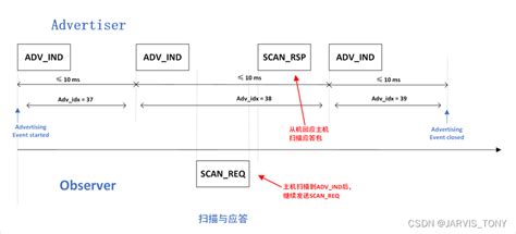 蓝牙广播 连接资料整理 2window Size 蓝牙 Csdn博客 蓝牙广播 连接资料整理 2window Size 蓝牙 Csdn博客