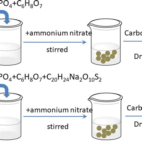 Schematic Illustration Of The Preparation Process For The Lfpc