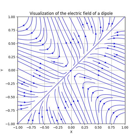 使用python可视化偶极子的电场 [e πi 1 0] 博客园