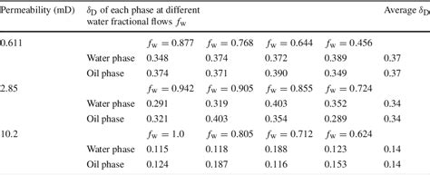 table 1 from a new non darcy flow model for low velocity multiphase
