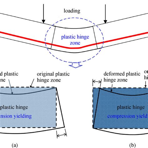 Compression Yielding Structural System A Cy Block Cast Into An Rc