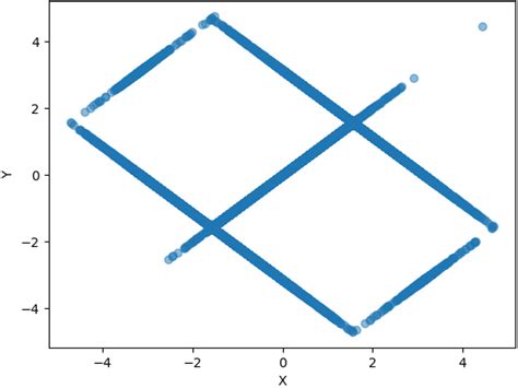 Is Circular Correlation Maximized By Points Laying On A Square Grid On