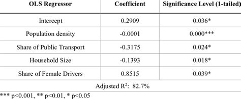 Statistical Results Of The Stepwise Regressor Download Scientific Diagram