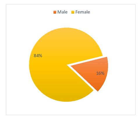 1 1 Percentage Distribution On The Sex Of The Respondents Download Scientific Diagram