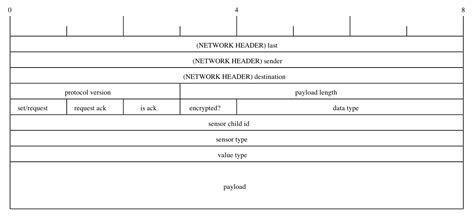 Mysensors Protocol Format Mysensors Forum