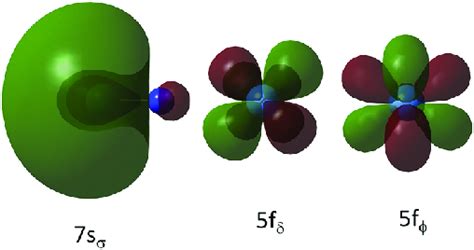 The Singly Occupied Frontier Orbitals Of The Ground State Un The 7sσ