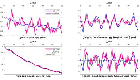 Application Of Hrf And Hp To A Sample From St Note The Cyclical