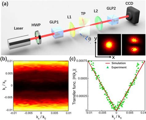 Spatial Differentiation Demonstration At A Tilted Polarizing Interface