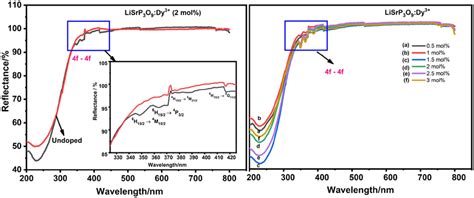 The Diffuse Reflectance Spectrum Of Undoped And Download Scientific Diagram