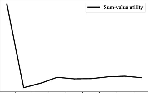 Convergence Of The Gradient Based Solution For Aged Utility