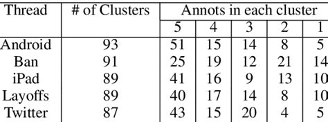 Callouts Clusters Before Splitting Process Download Table