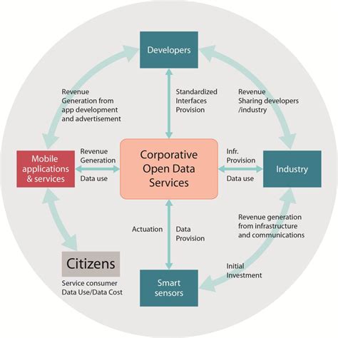 Representation Of The Data Flows And Relations Among The Stakeholders