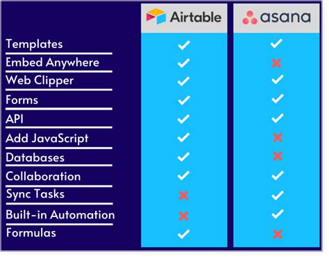 airtable and asana features builtonair