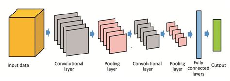 Understanding The Layers Of Convolutional Neural Networks Cnns