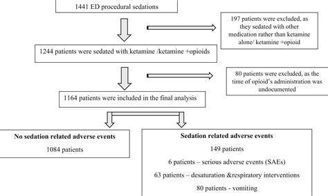 Opioids Safety In Pediatric Procedural Sedation With Ketamine The